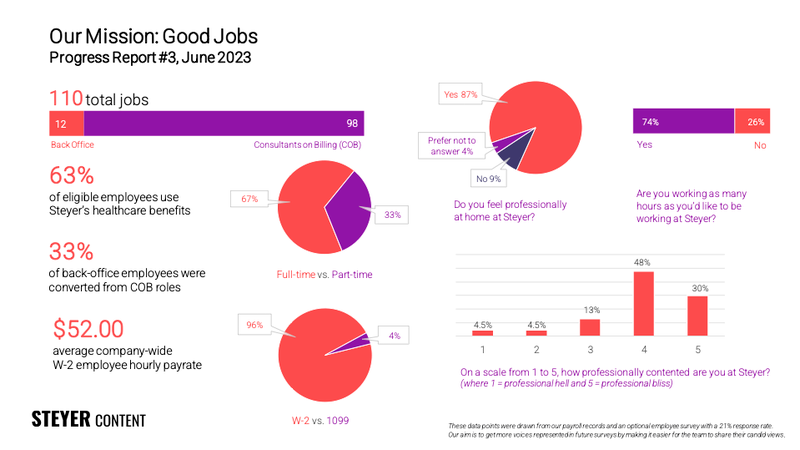 2023 Progress Reports - Steyer Associates