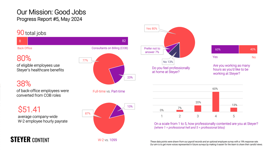 2024 Progress Reports - Steyer Content